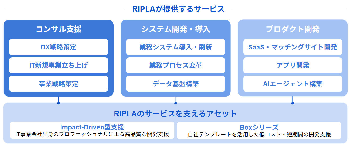 DX（デジタルトランスフォーメーション）の全体像と成功に向けたステップ – 株式会社ripla 記事一覧
