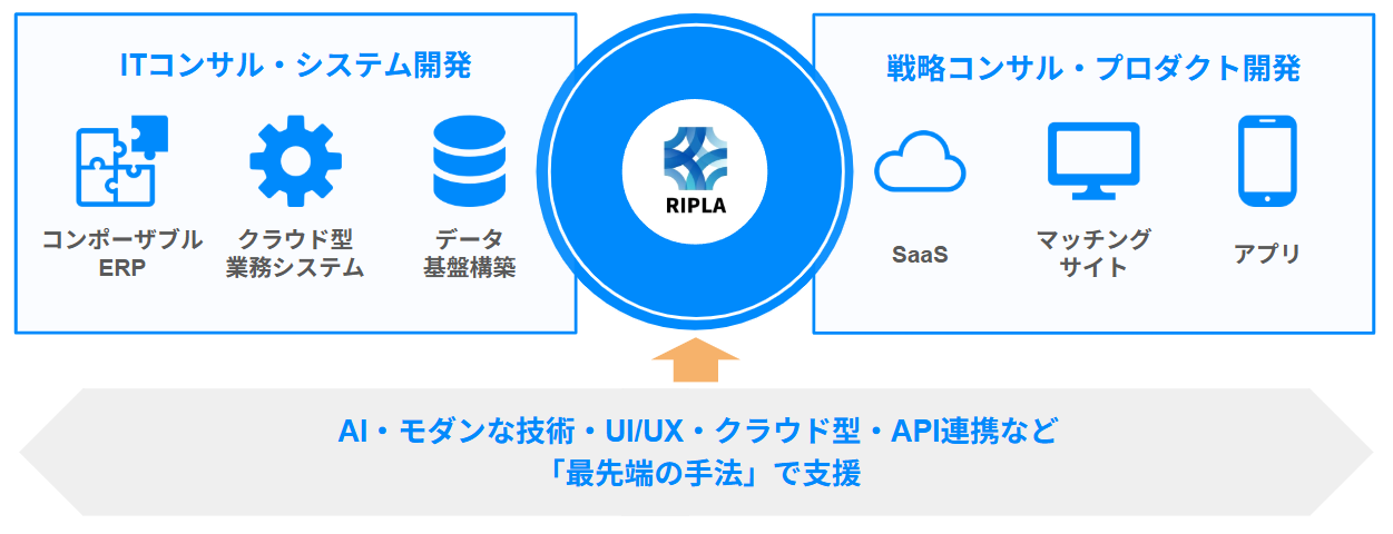 ICTシステム完全ガイド：費用、機能、開発プロセスを徹底解説 – 株式会社ripla 記事一覧