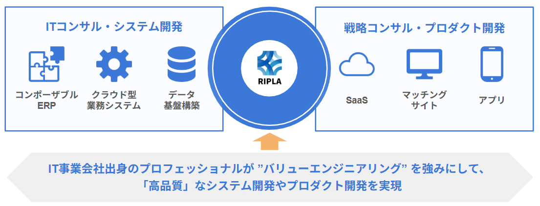 DX戦略ロードマップの策定方法と成功事例｜デジタルトランスフォーメーションを実現する進め方 – 株式会社ripla 記事一覧
